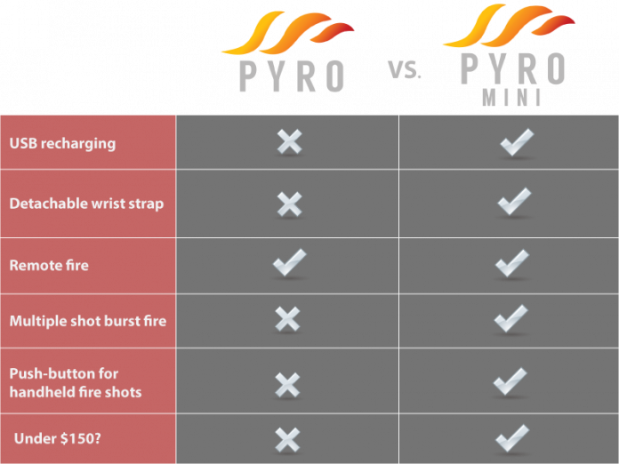 Pyro Mini the bracelet that casts Balls of Fire - Less Wires