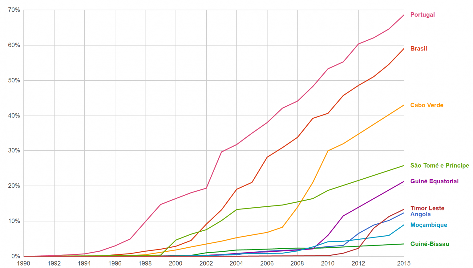 See the comparison of internet users in Angola and other countries ...