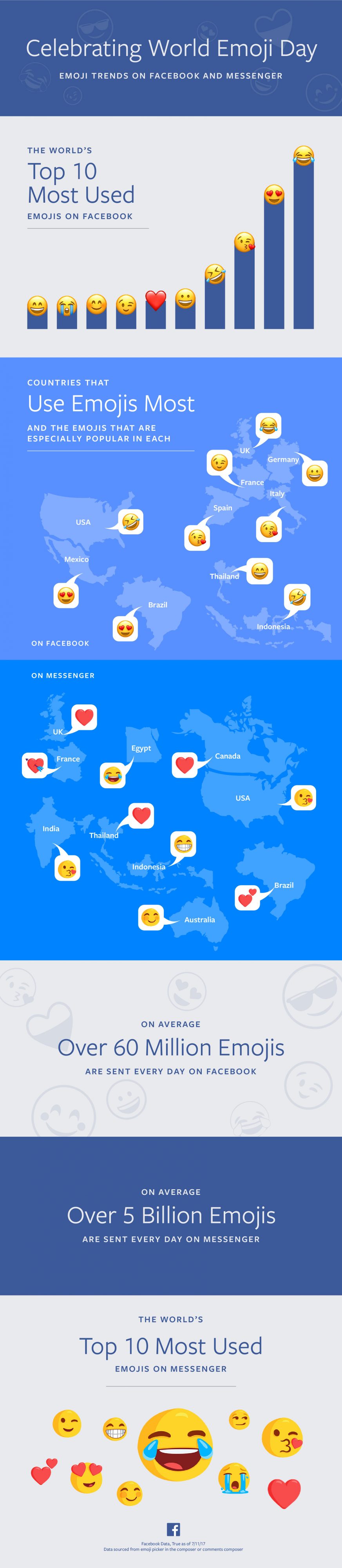 Find out which are the most used emojis on Facebook - Less Fios