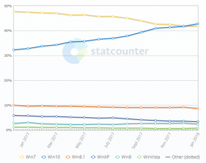 Finally Windows 10 is the most used operating system - Less Wires