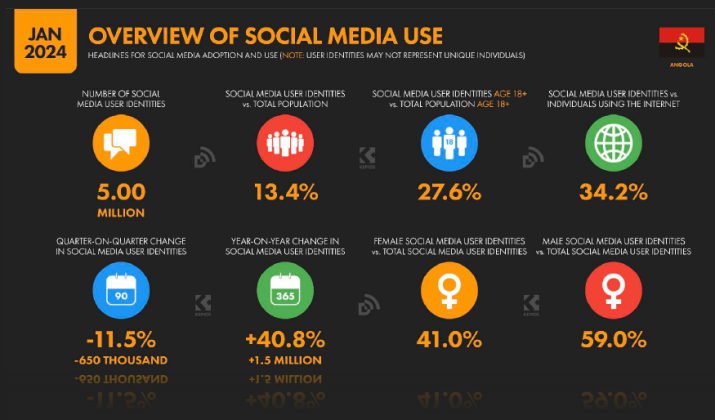 Apresentado os números de utilizadores nas redes sociais em Angola - Menos Fios